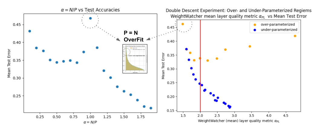 Describing Double Descent with WeightWatcher – calculated | content